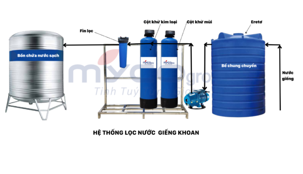 Hướng dẫn cách lắp đặt hệ thống lọc nước tổng gia đình - Xử lý nước ...